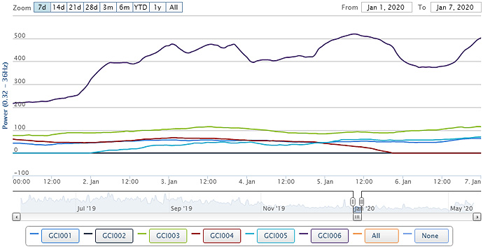 Global Coherence Initiative (GCI) | HeartMath Institute